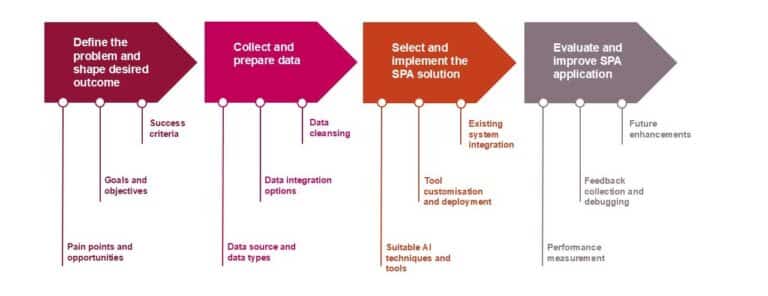 Case study: how Soft Process Automation transforms customer ordering ...