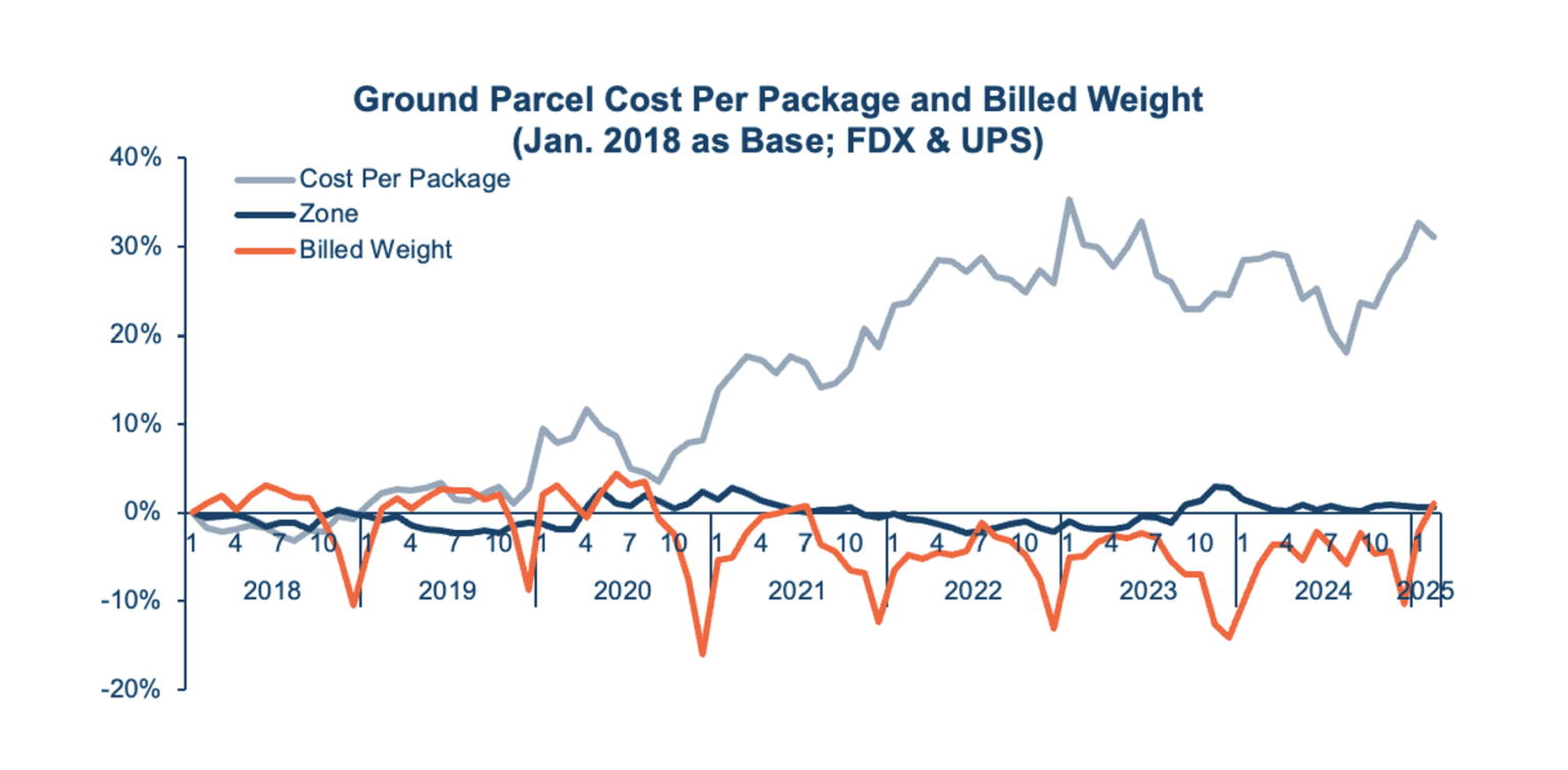 USPS Ground Advantage vs. UPS and FedEx: Who’s winning the parcel game ...