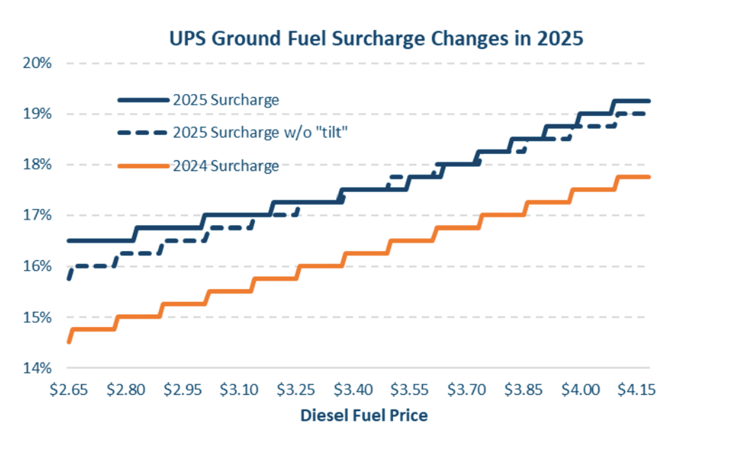 USPS Ground Advantage vs. UPS and FedEx: Who’s winning the parcel game ...