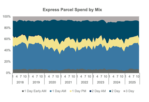 2026 Parcel Outlook: Why cost increases are no longer about base rates ...